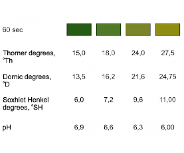 MILK SECURITY TEST for titratable acidity and pH